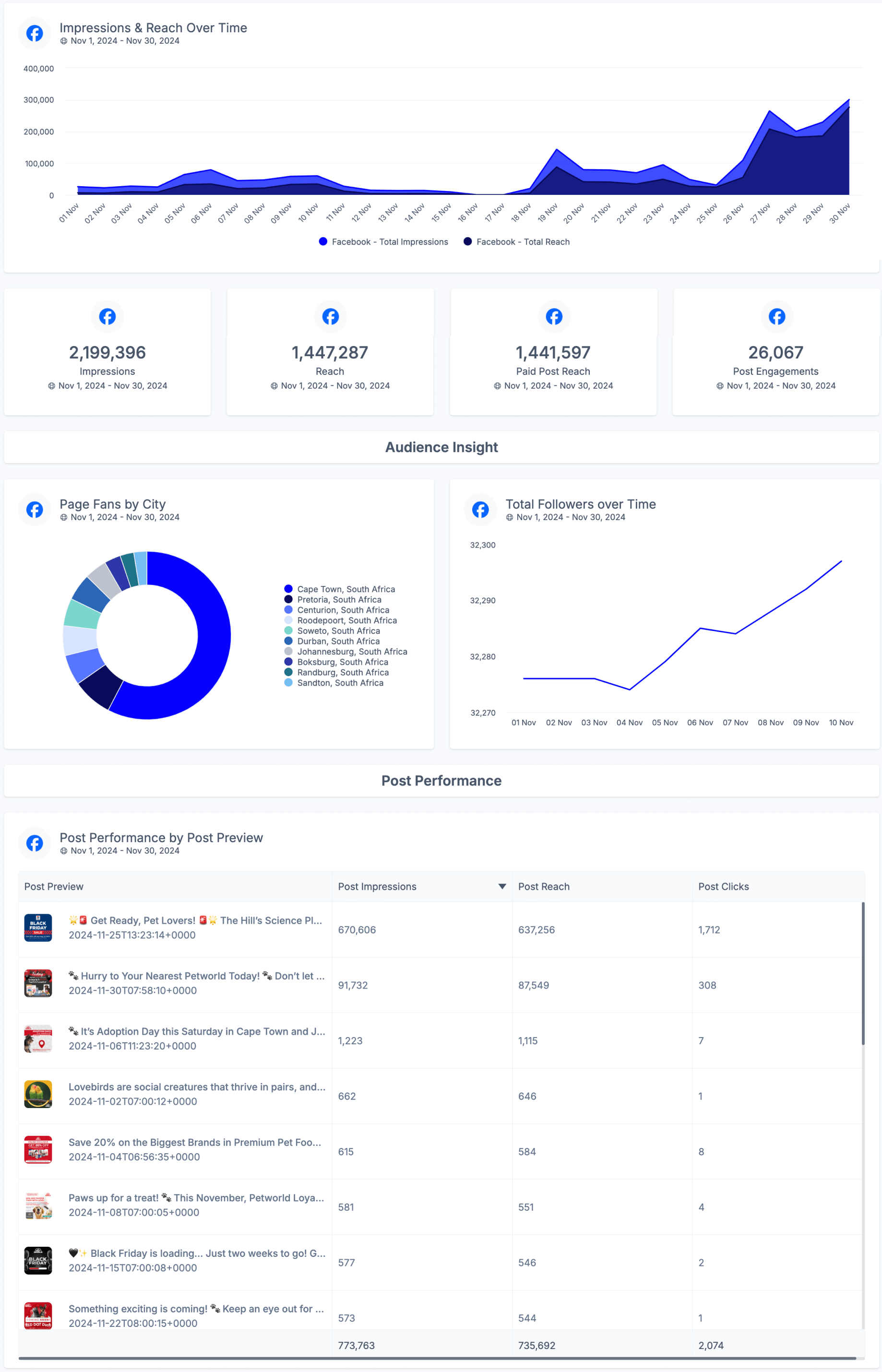 Facebook Pages Reporting Template | Oviond