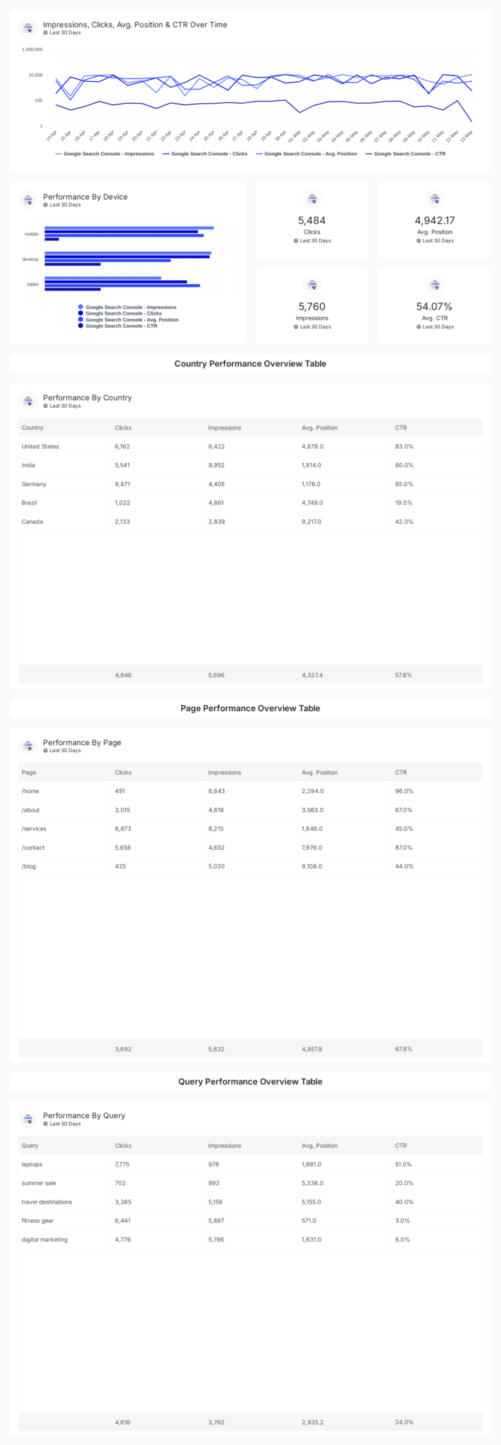 Google Search Console Reporting Template | Oviond